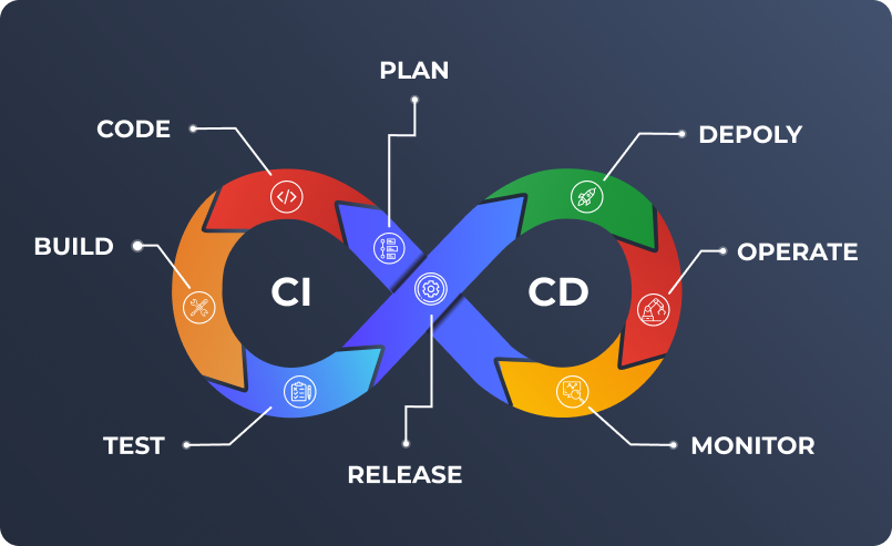 CI/CD Implementation with AWS services. – Infistack